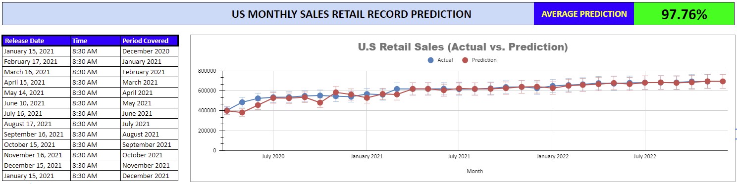 Monthly Prediction of the US retail and Food Services sales Published ...
